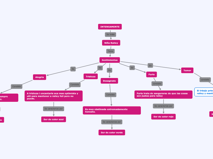 intensamente - Concept Map